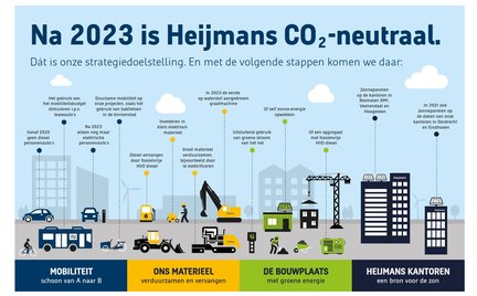 CO2 Prestatieladder, samen reduceren in CO2